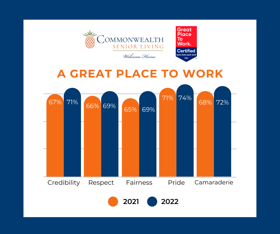A Great Place to Work 2022