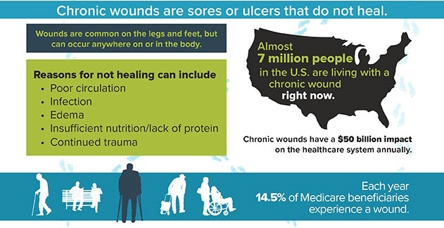 Need Chronic Wound Care? How Vascular and Wound Care Specialists Work ...